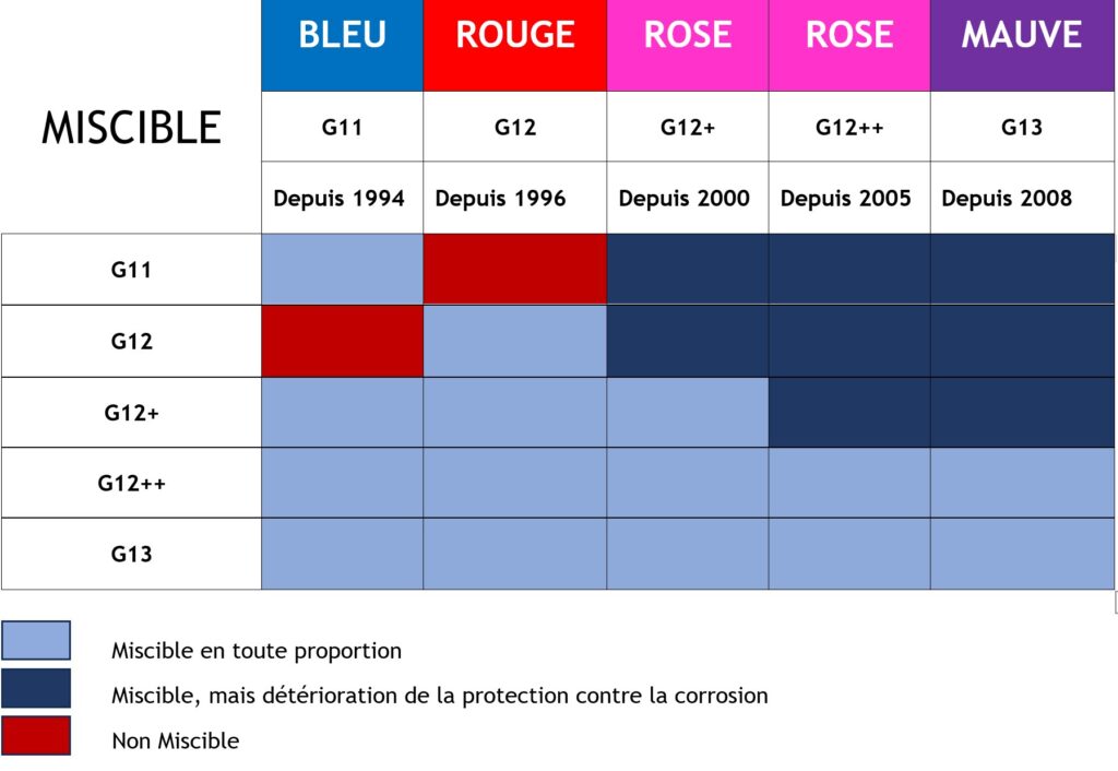 Types de liquides de refroidissement : différences des G11, G12 et G13 - Blog de Muchpneu.fr